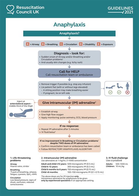Image result for Anaphylaxis Treatment Algorithm
