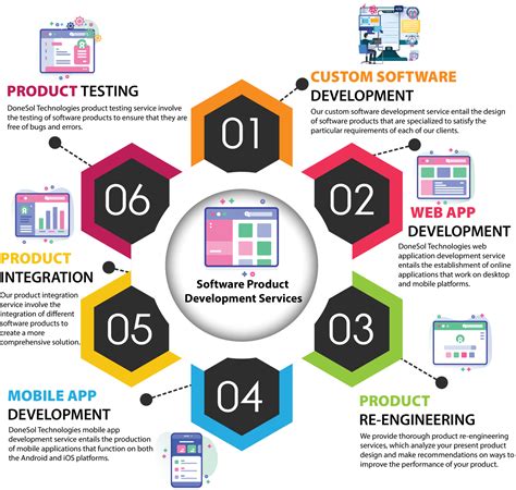Image result for Software Product Development