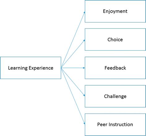 Image result for Performance Experience Learning Model
