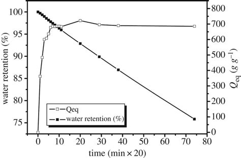 Image result for Water Absorbency