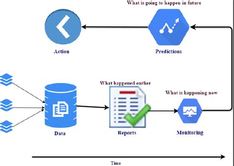 Image result for Predictive Analytics Process