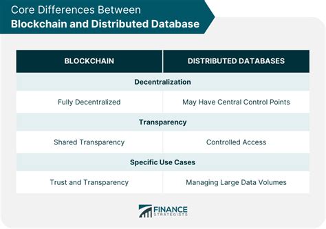 Image result for Distributed Database in Blockchain