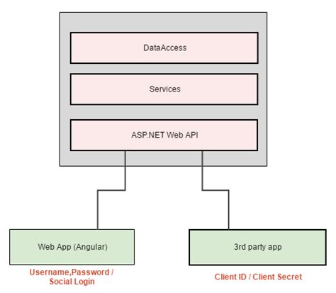 Image result for C# Web API Authentication
