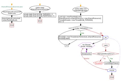 Image result for Java Start Method