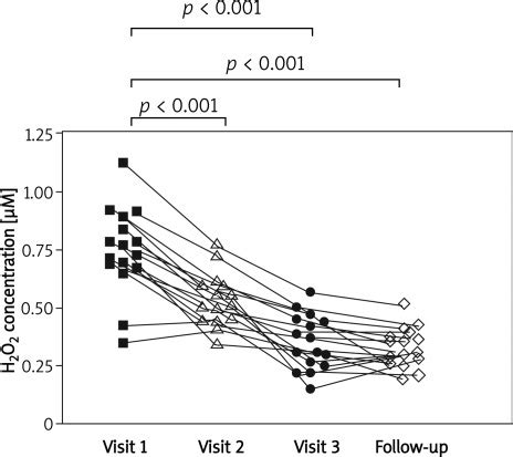 Image result for H2O2 Bei COPD