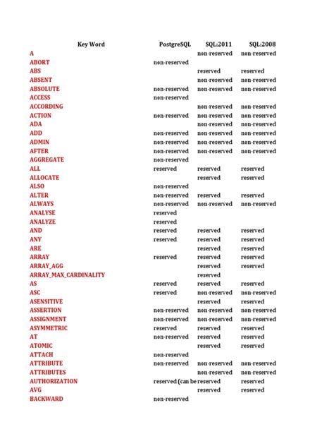 Image result for SQL Words