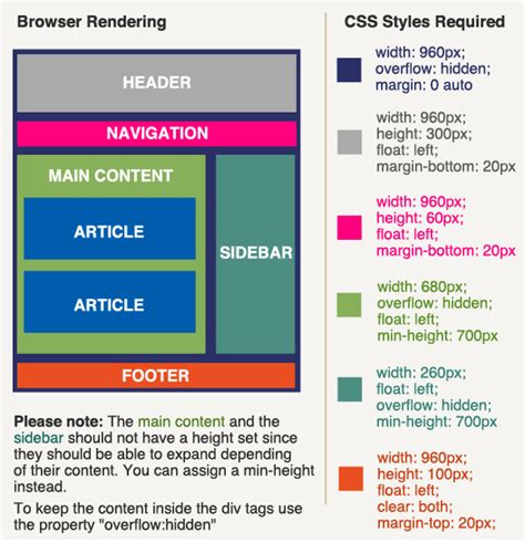 Image result for CSS Layout Model