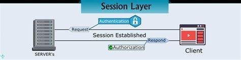 Image result for Session Layer Example