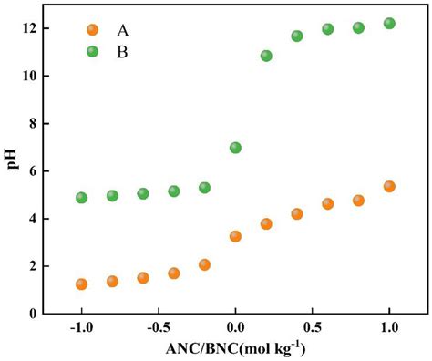 Image result for How to Graph Acid-Base Neutralization with Time and Temperature