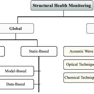 Image result for SHM Data Processing