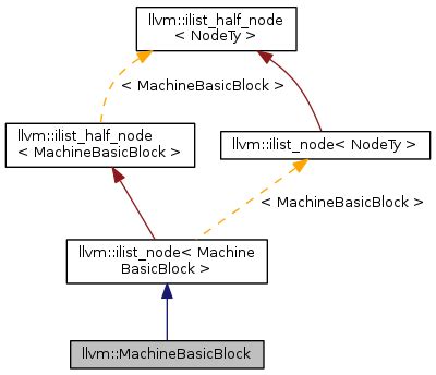 Image result for LLVM Basic Block