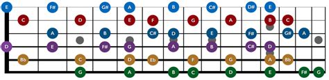 Image result for Major Scale On One String