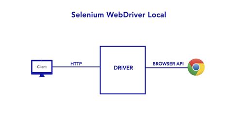 Image result for Selenium Basics Guru99