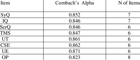 Image result for Pilot Testing and Reliability Test