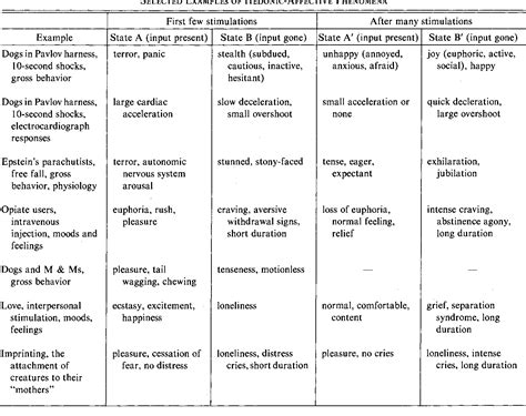 Image result for Opponent Process Theory Example