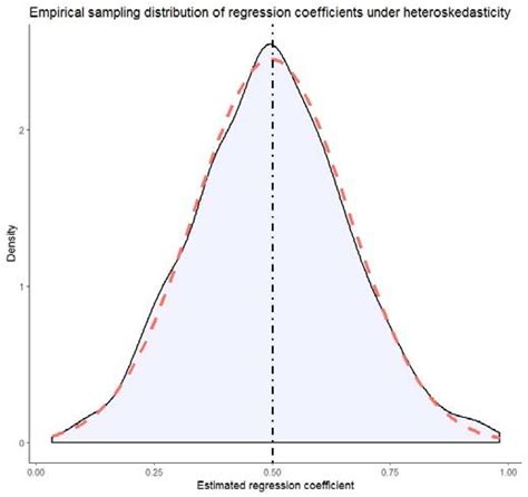 Image result for Regression and Sampling Distribution