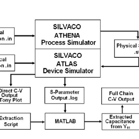 Image result for Silvaco Code for MOS FET