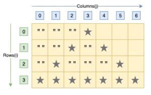 Image result for C Program to Print Pyramid of Stars