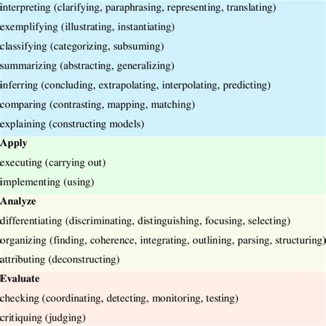 Image result for Different Types of Cognitive Processes