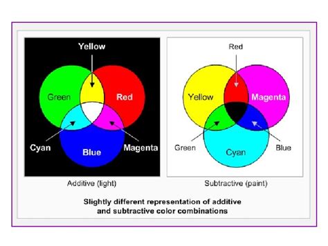 Image result for Additive Colour Synthesis