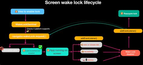 Image result for Wake Lock API