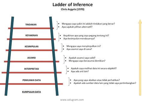Image result for Ladder of Inference Model