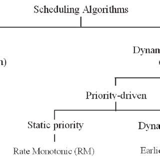 Image result for Classification of Scheduling Algorithms