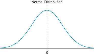 Image result for Not Normally Distributed Data