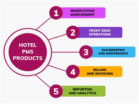 Image result for PMS Software Examples