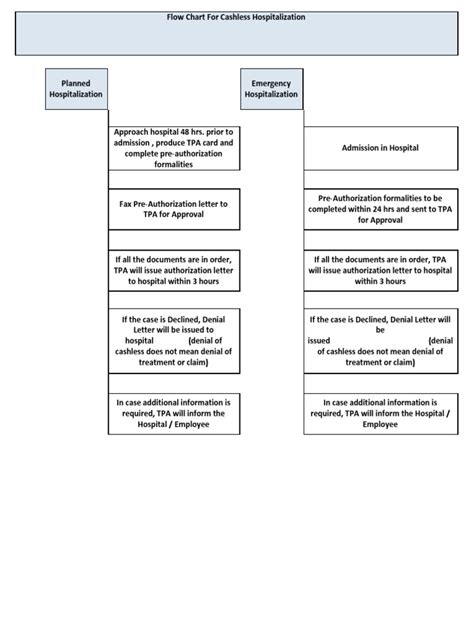 Image result for Expense Claim Process Flow Chart