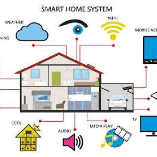 Image result for Smart Home Example