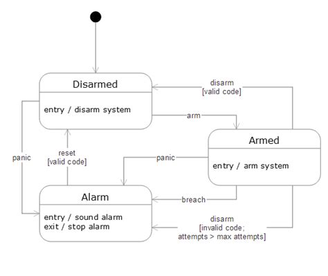 Image result for State Machine Model