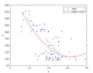 Image result for Fit Line MATLAB