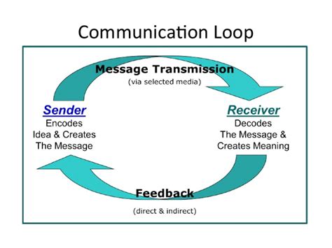 Image result for Communication Loop Diagram