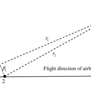 Image result for Linear Direction-Finding Array