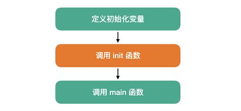 Image result for Init Programs