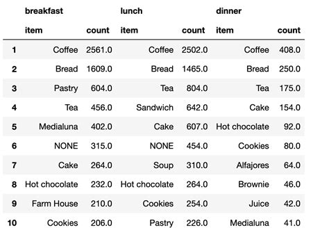 Image result for Group by Column in Python