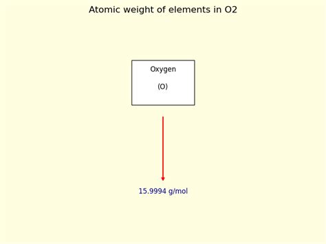 Image result for O2 Molar Mass