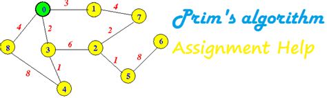 Image result for Prim S Algorithm Example with Solution