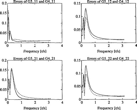 Image result for Multivariable Process Control