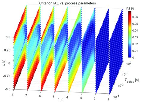 Image result for IAE Process Control