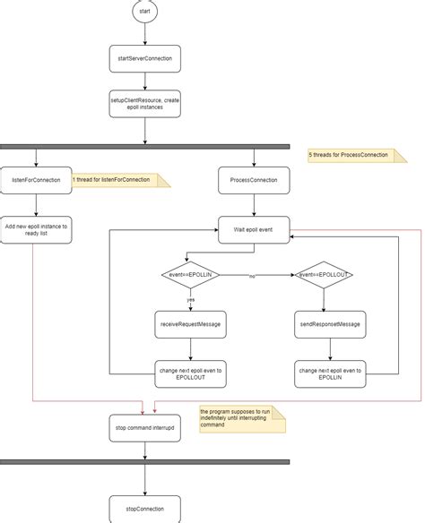 Image result for Simple HTTP Interaction Example