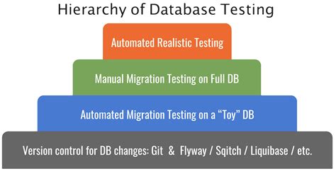 Image result for Database Migration Testing