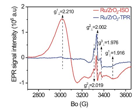 Image result for ZrO2 TPR