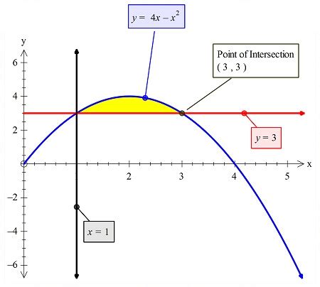 Image result for Shell Method around Horizontal Line