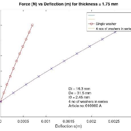 Image result for Force vs Deflection Graph for Bending
