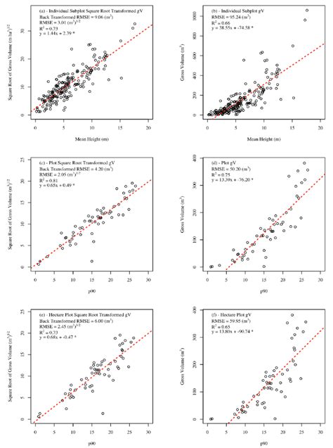 Scatter plot of simple linear regression results for the best simple ...