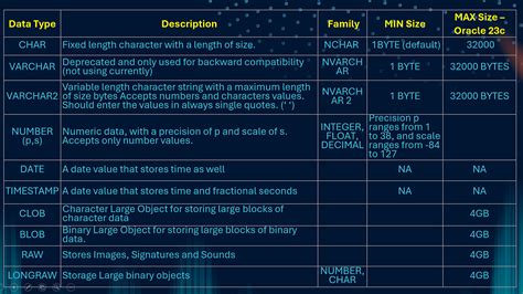 Image result for Data Types in SQL Oracle