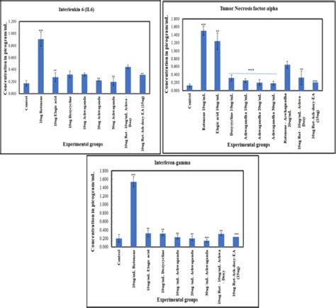 Image result for Estimation of Protein Content Using Elisa