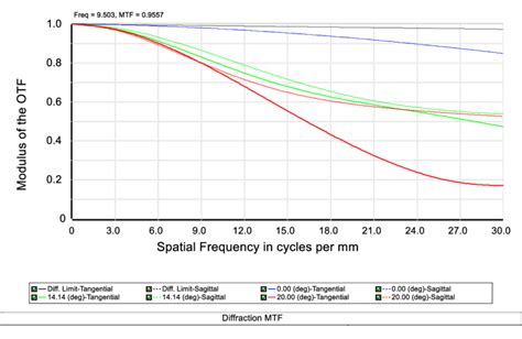 Image result for Modulation Transfer Function Optics Edge